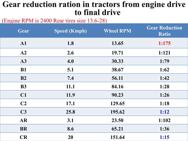 Power Transmission units in agricultural Tractors and their design ...