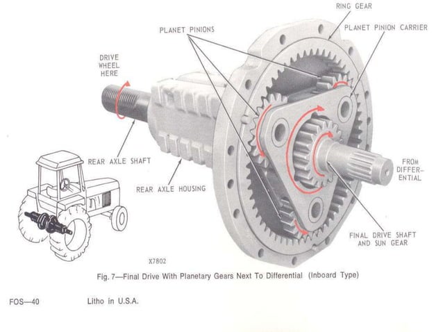 Power Transmission units in agricultural Tractors and their design ...