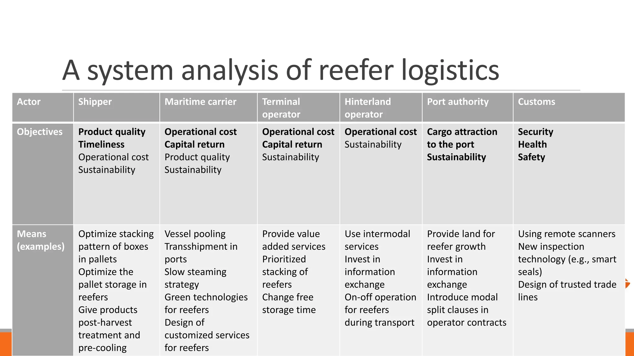 Reefer logistics: an overview of trends and challenges | PDF