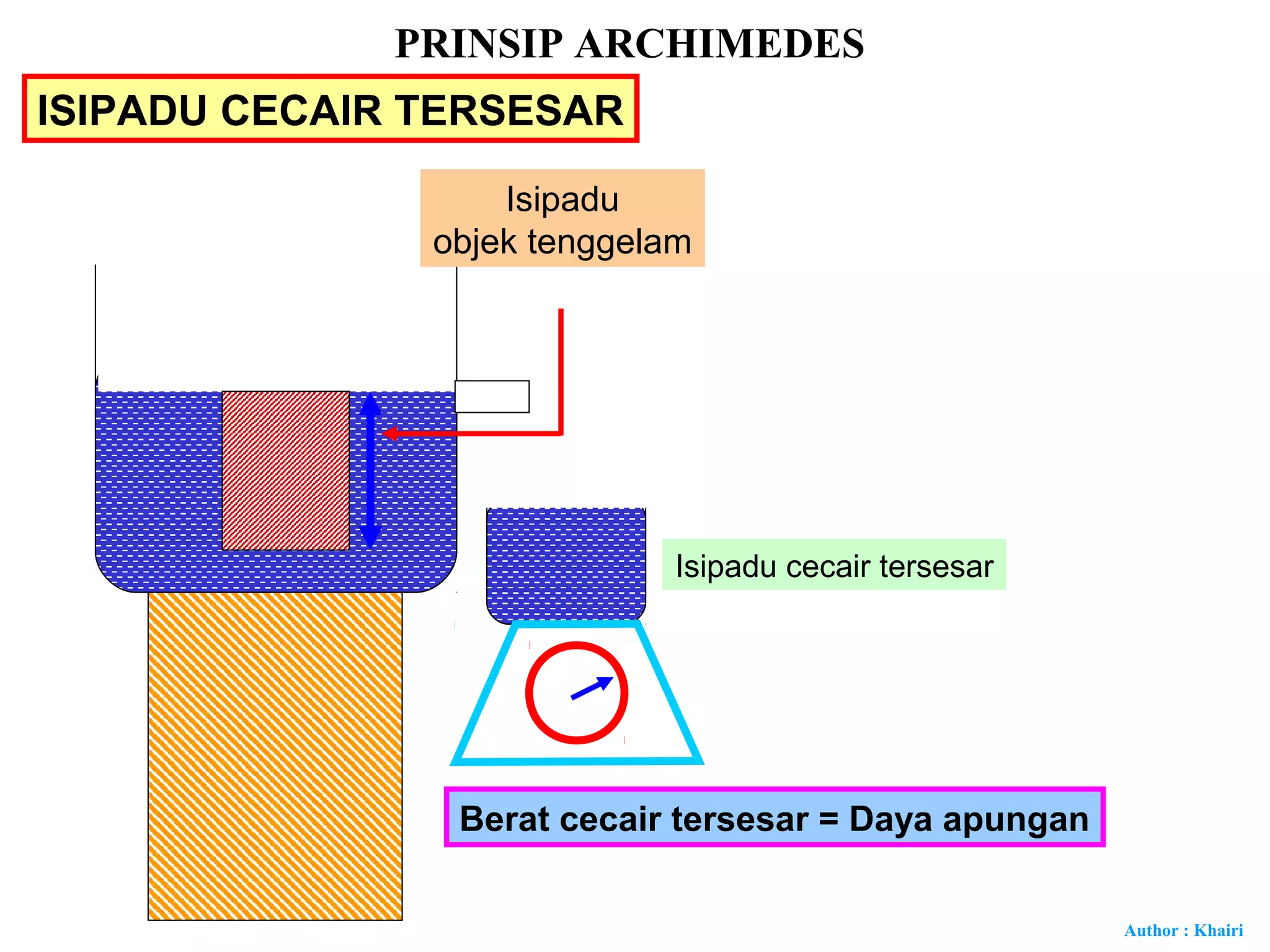 28.prinsip archimedes | PPS