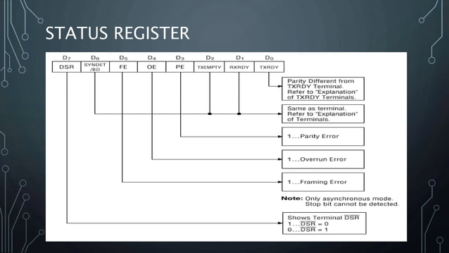 28 8251 Programmable Communication Interface Pptx