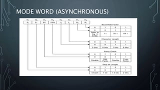 28. 8251 programmable communication interface | PPTX