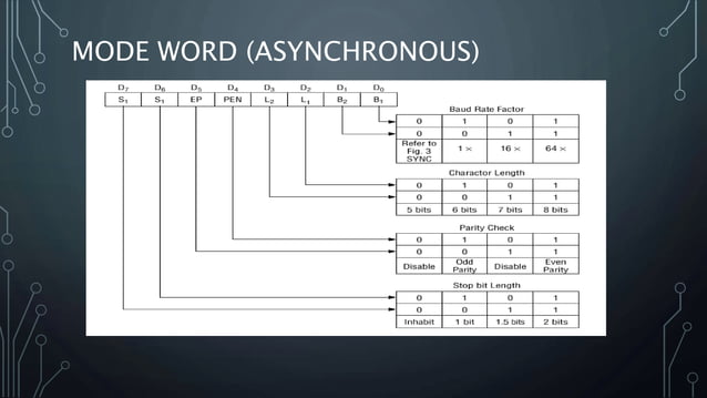 28. 8251 programmable communication interface | PPTX