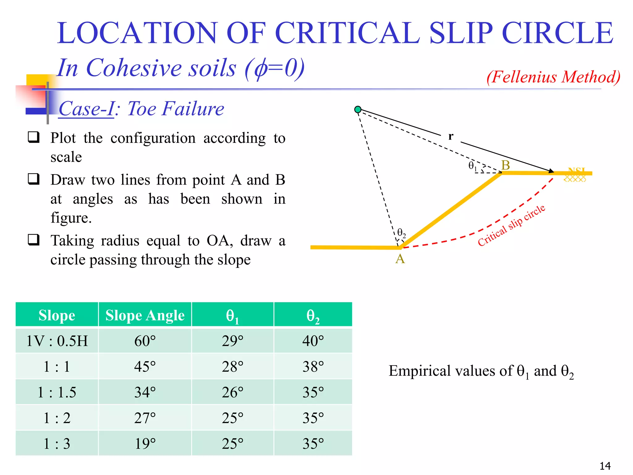 Geotechnical Engineering-II [Lec #28: Finite Slope Stability Analysis ...