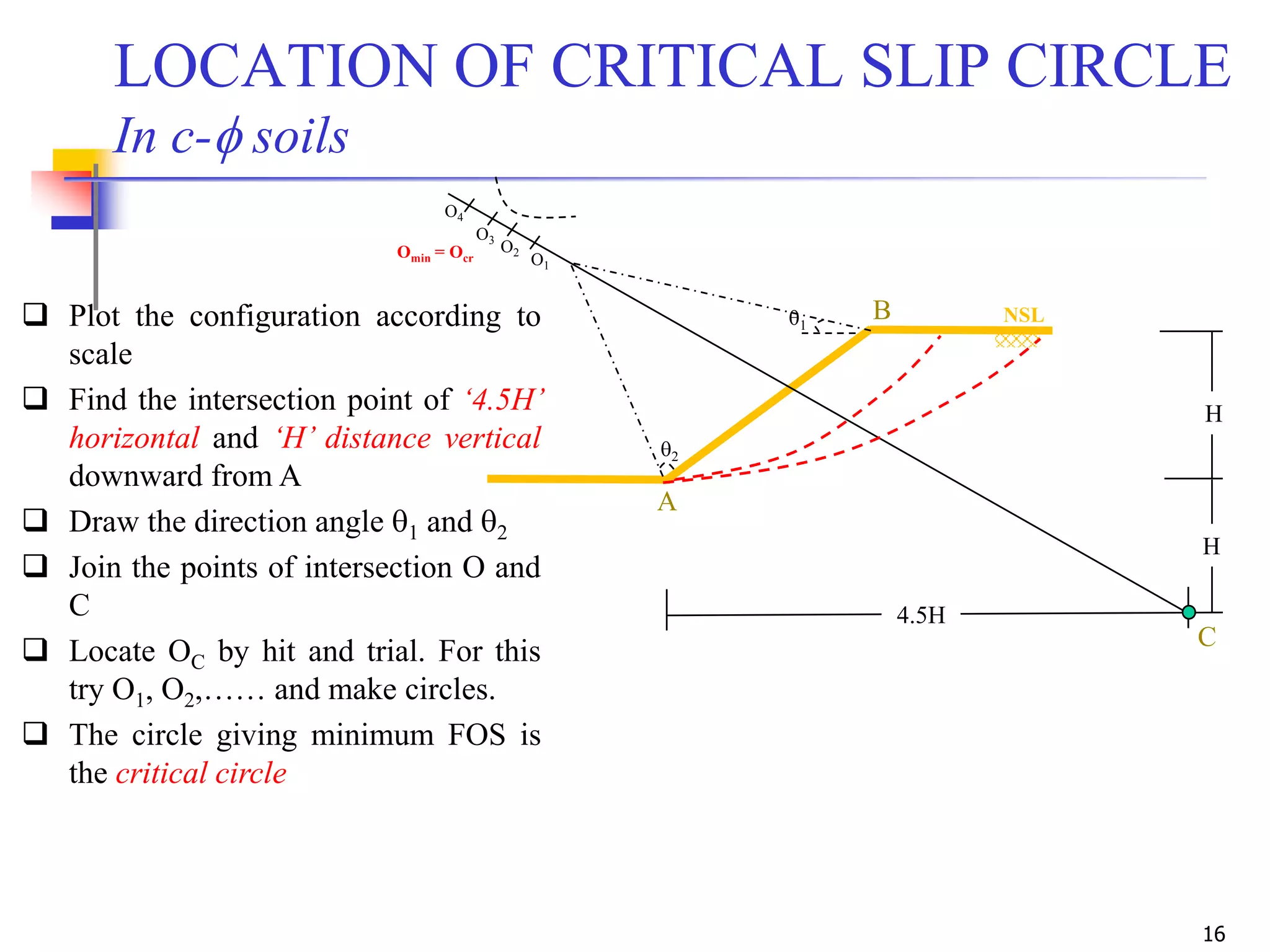 Geotechnical Engineering-II [Lec #28: Finite Slope Stability Analysis ...