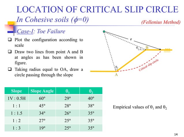 Geotechnical Engineering-II [Lec #28: Finite Slope Stability Analysis ...
