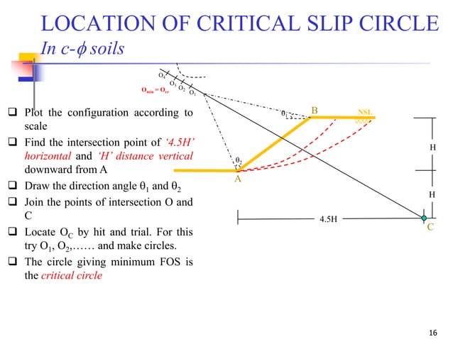 Geotechnical Engineering-II [Lec #28: Finite Slope Stability Analysis ...