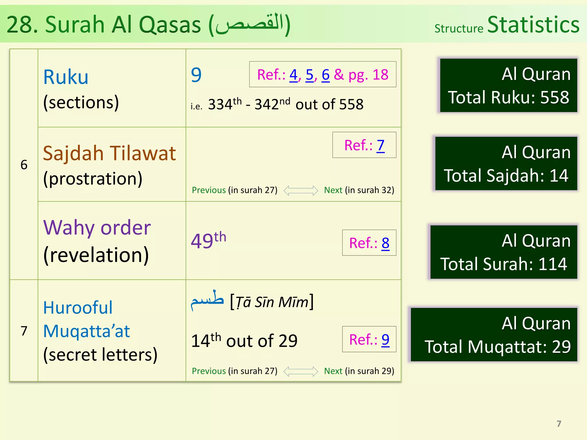 Al Quran (Chapter 28): Surah Al Qasas [The Story] | PDF