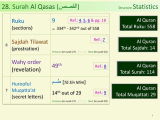 Al Quran (Chapter 28): Surah Al Qasas [The Story] | PDF