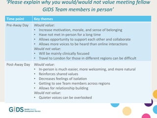 GIDS FINAL Away Day Survey.pptx