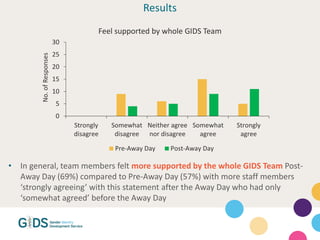 GIDS FINAL Away Day Survey.pptx