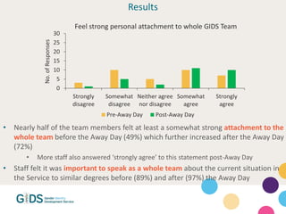 GIDS FINAL Away Day Survey.pptx