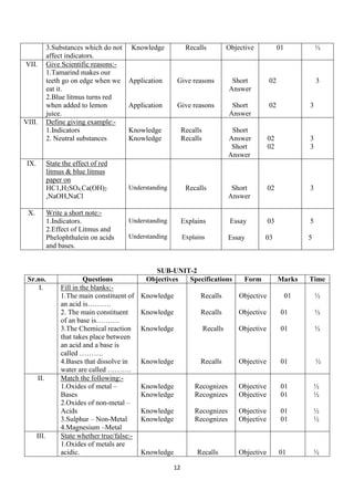 Unit Test Plan | DOCX | Chemistry | Science
