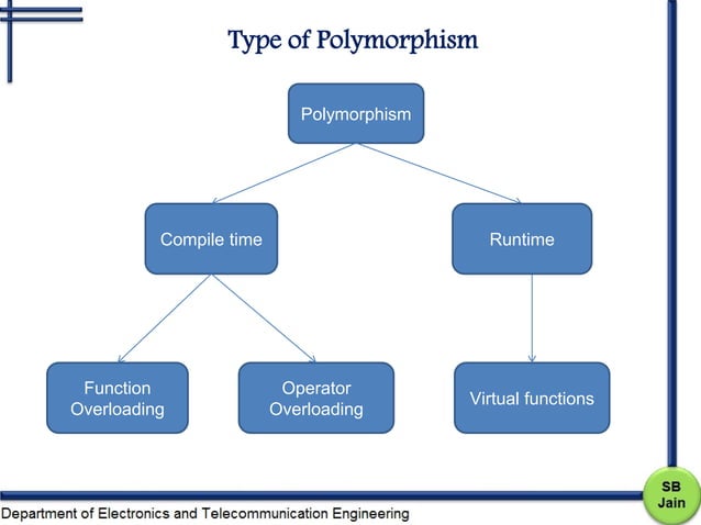 Comparison between runtime polymorphism and compile time polymorphism | PPT Comparison between runtime polymorphism and compile time polymorphism | PPT