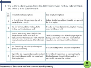 Comparison between runtime polymorphism and compile time polymorphism | PPT
