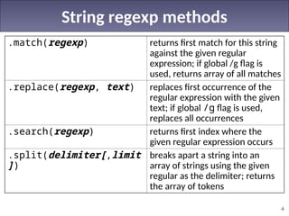 regular-expressions lecture 28-string regular expression | PPT