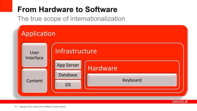 Oracle ADF Architecture TV - Design - Designing for Internationalization | PPT