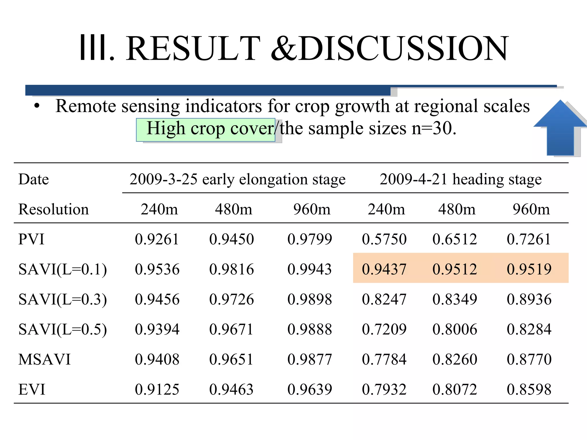 2802 REMOTE SENSING INDICATORS FOR CROP GROWTH MONITORING AT DIFFERENT ...