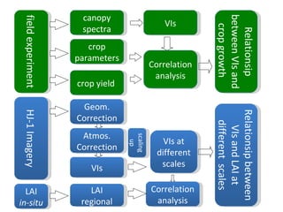 2802 REMOTE SENSING INDICATORS FOR CROP GROWTH MONITORING AT DIFFERENT ...