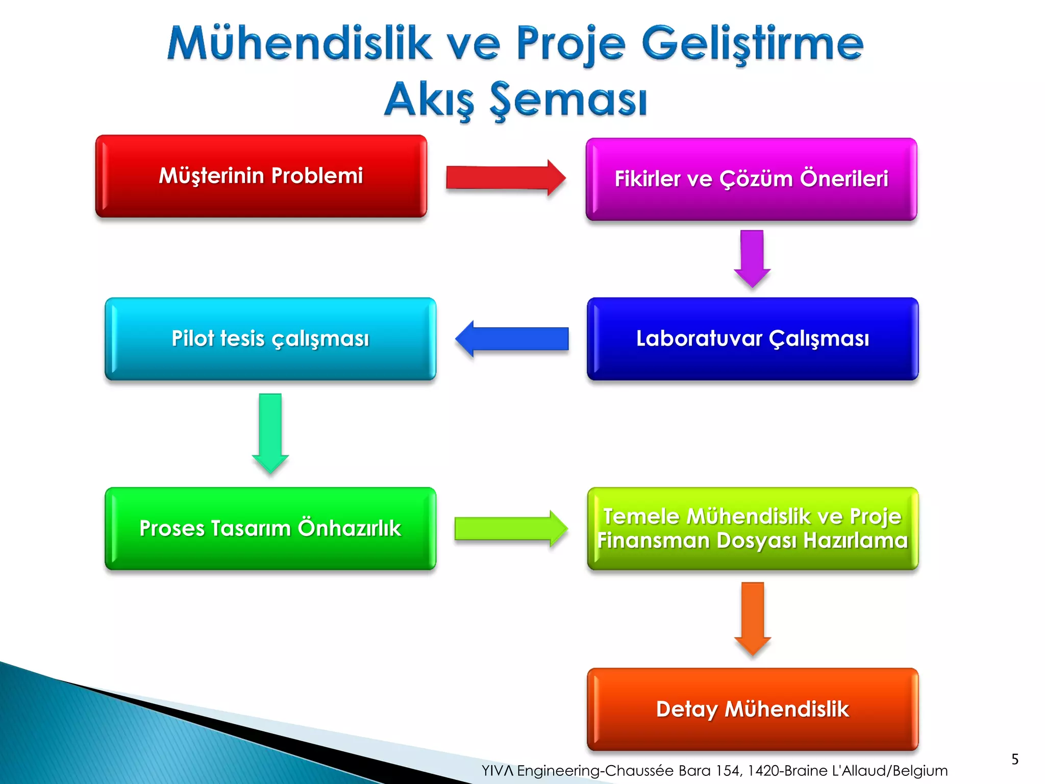 YIVA Engineering Turkish | PDF
