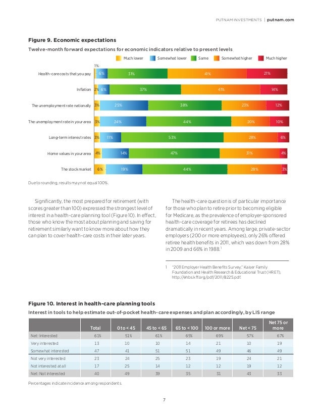Putnam Lifetime Income Scores III