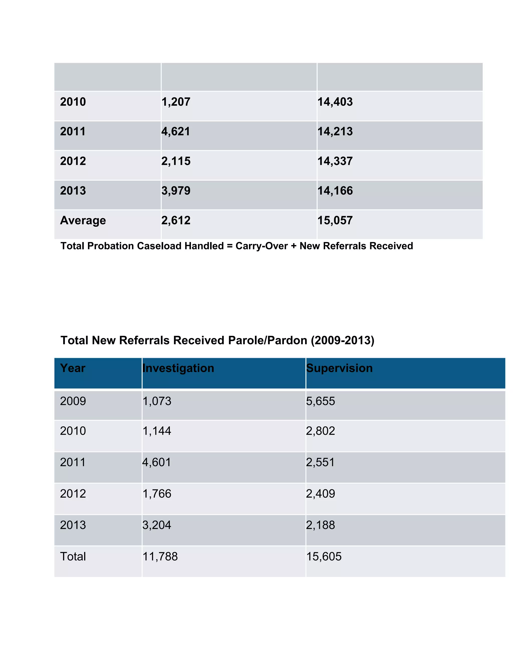 (09) parole and probation administration(word) | DOC