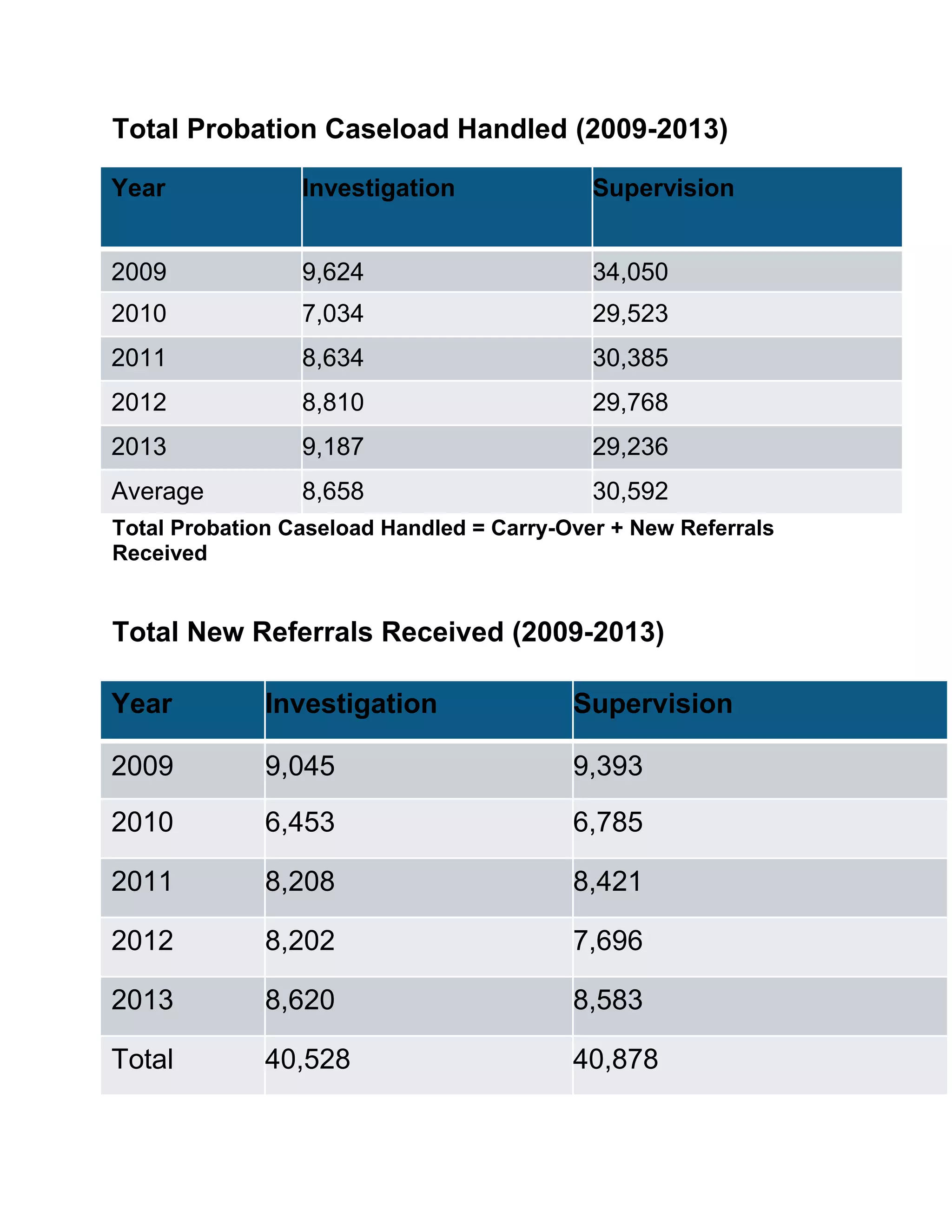 (09) parole and probation administration(word) | DOC