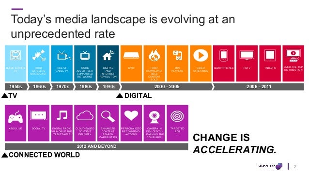 Digital Media Landscape