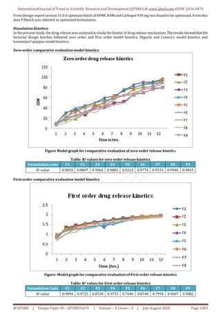 Design and Development of Effervescent Floating Tablet Dapagliflozin | PDF