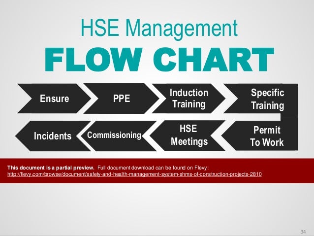 Safety & Health Management System (SHMS) of Construction Projects