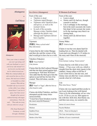 Dramaturge Notes | PDF