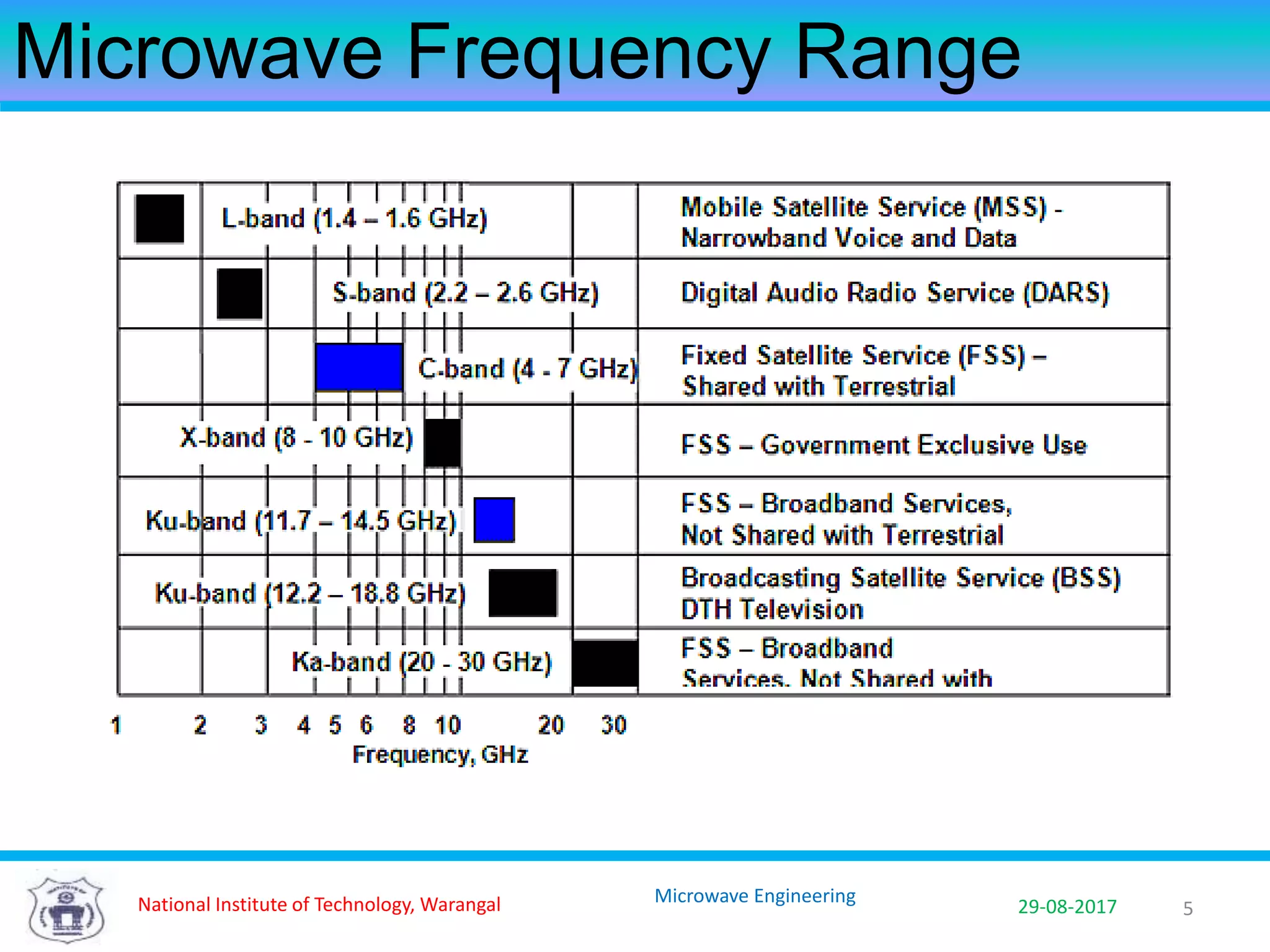 microwave-engineering | PPTX