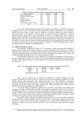 Efficacy of the elementary, middle, and high school students ...