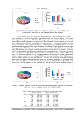 Identification and classification of prakriti of human using facial features | PDF