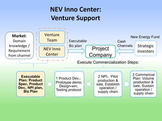NEV Inno Center | PPT