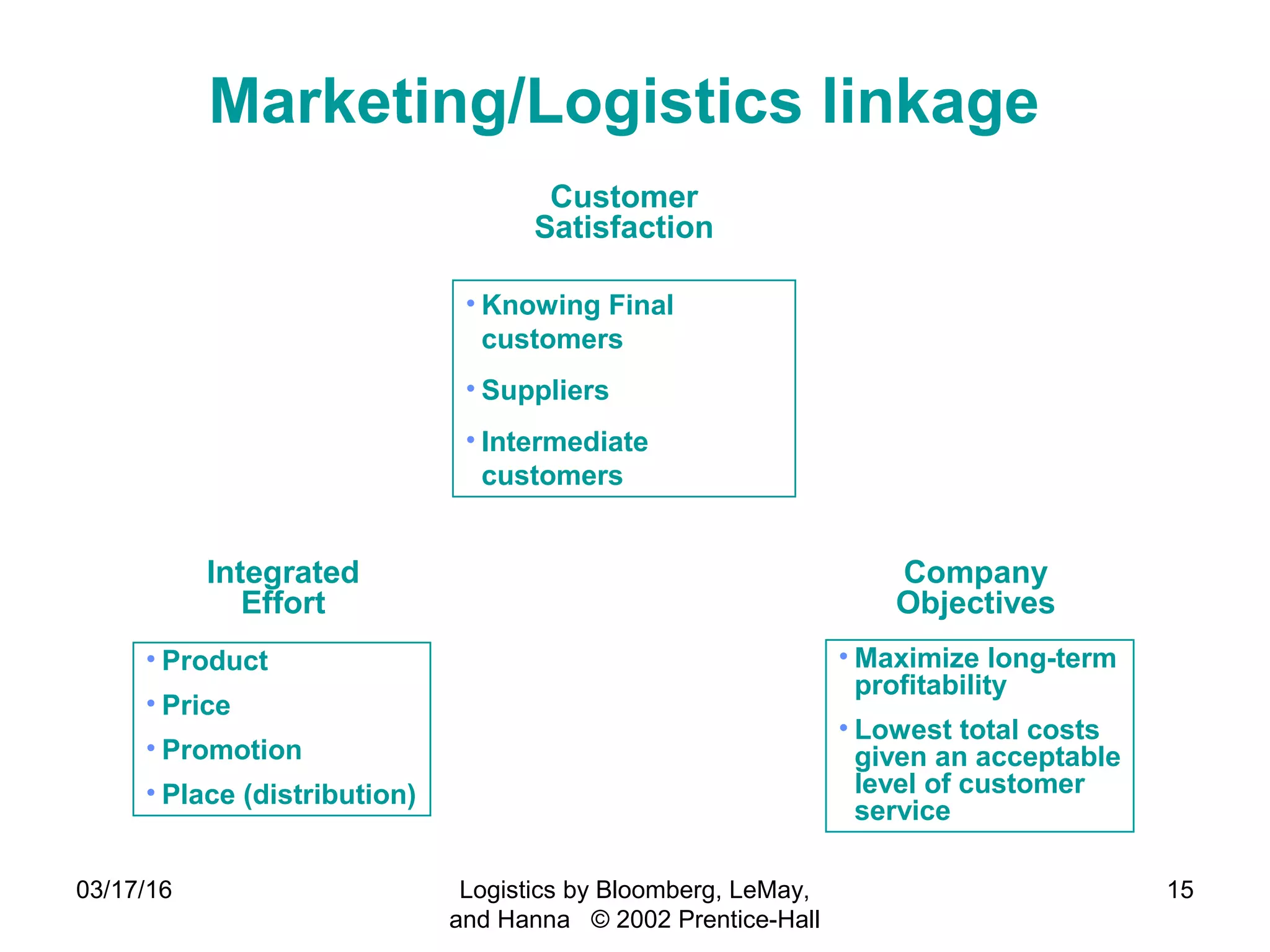 28372877 the-supply-chain-management-concept-1a | PPT