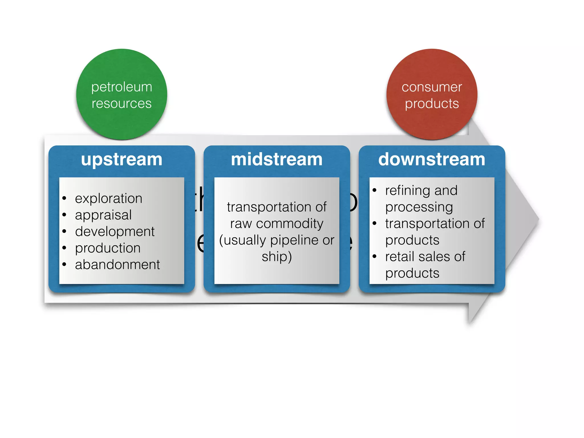 การประกอบอุตสาหกรรมปิโตรเลียม | PDF