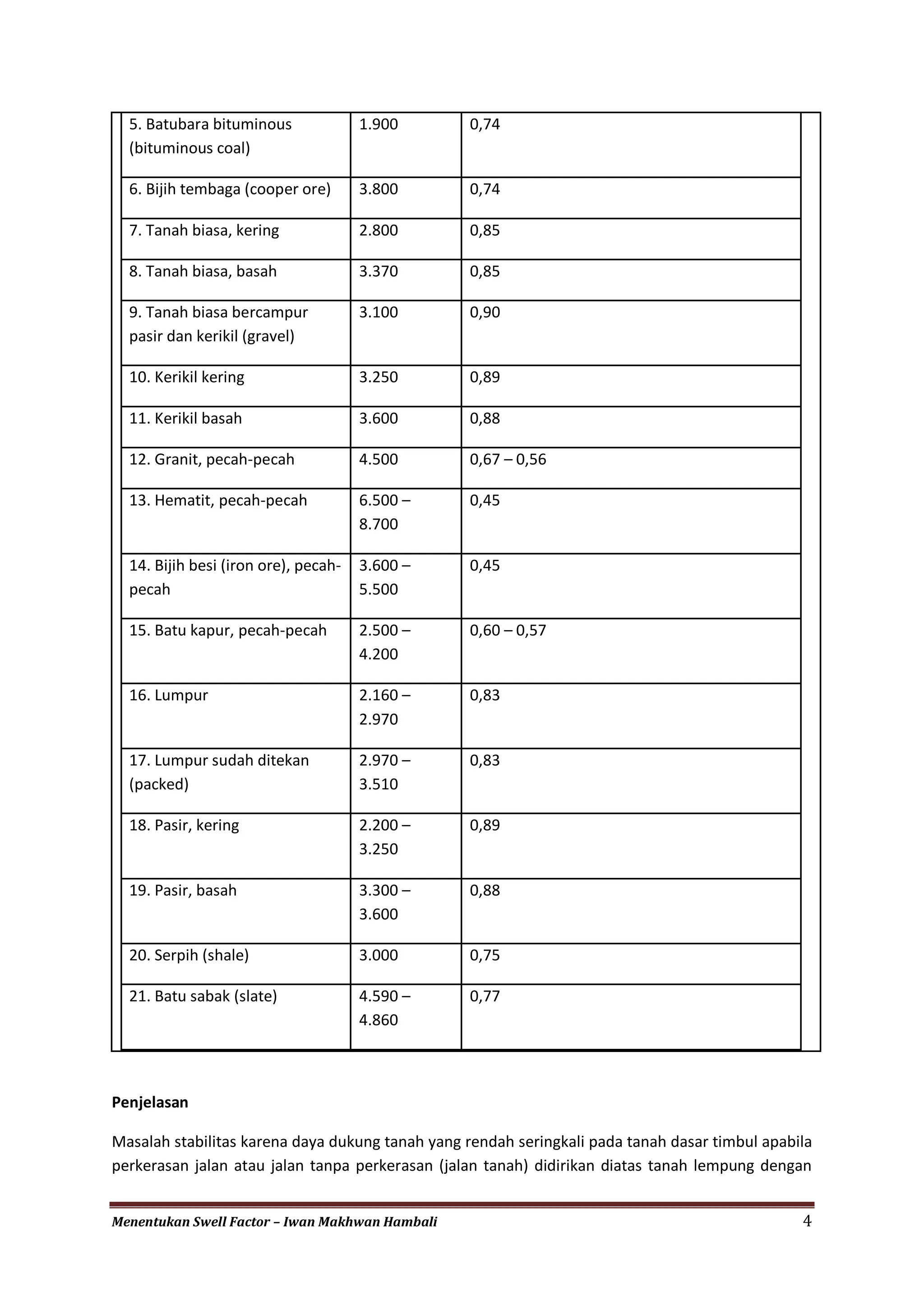 284026657-Menentukan-Swell-Factor-Untuk-Surveyor.pdf