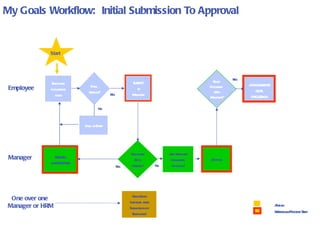 2841107 training %20-effective%20goal%20setting-employee1[1][1] | PPT