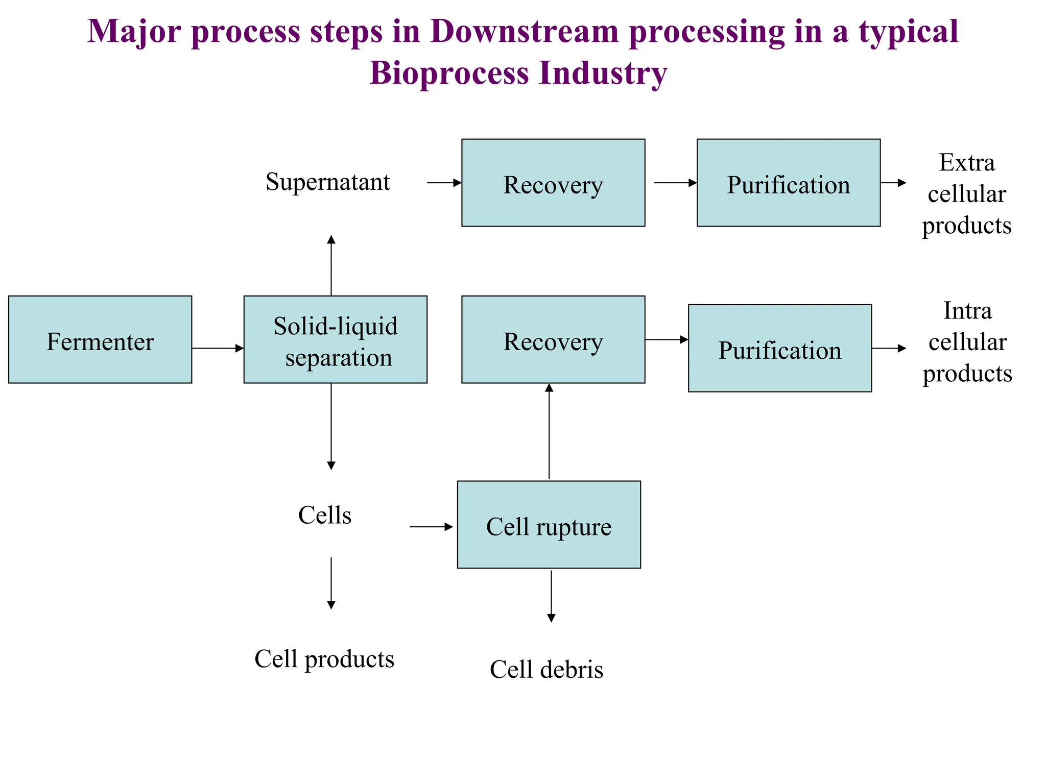 284330054-Chapter-1-Modern-Separation-process-ppt.ppt | Chemistry | Science