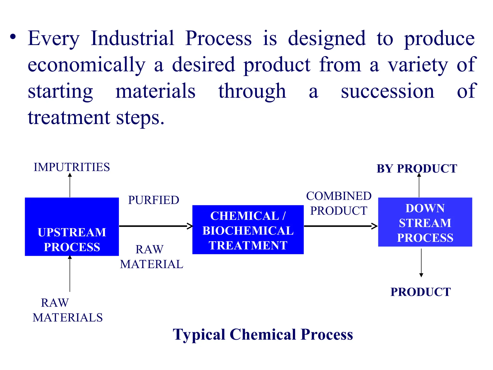 284330054-Chapter-1-Modern-Separation-process-ppt.ppt | Chemistry | Science