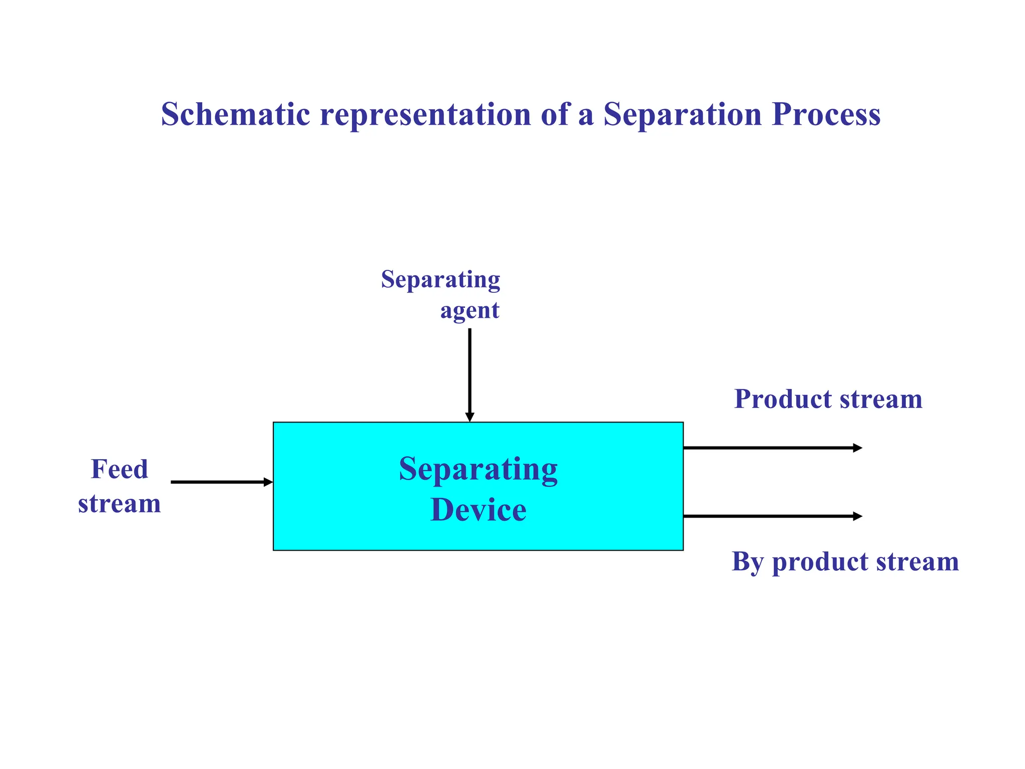 284330054-Chapter-1-Modern-Separation-process-ppt.ppt | Chemistry | Science