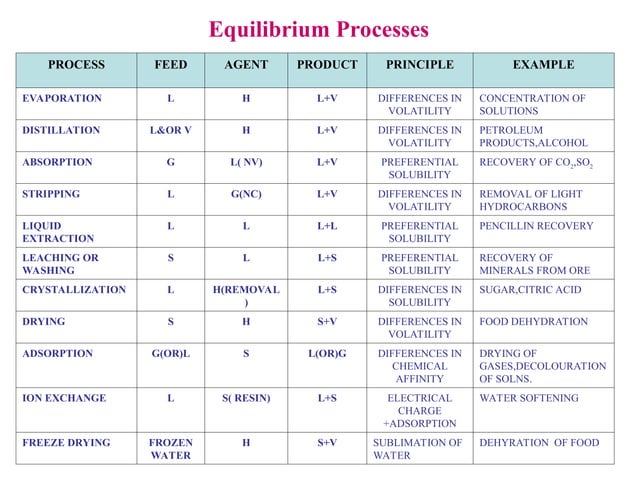 284330054-Chapter-1-Modern-Separation-process-ppt.ppt | Chemistry | Science