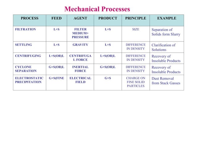 284330054-Chapter-1-Modern-Separation-process-ppt.ppt | Chemistry | Science