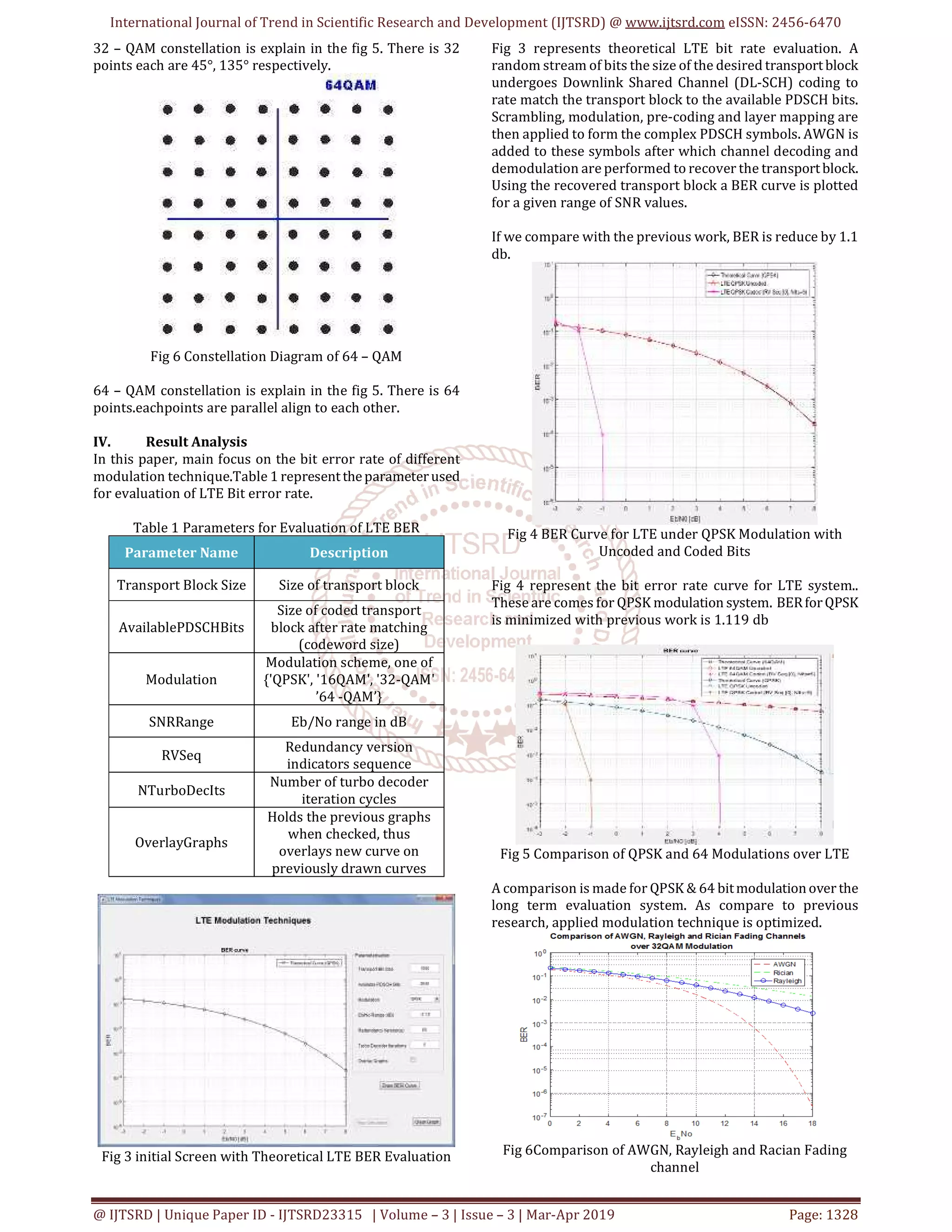 Evaluation Of Ber In Lte System Using Various Modulation Techniques