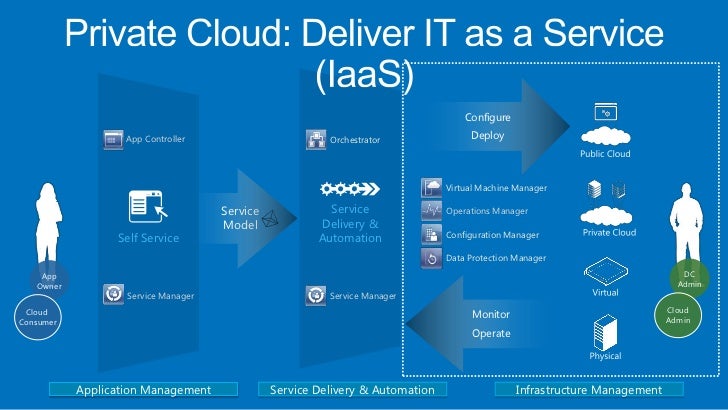 Private Cloud Day Session 1 Building Your Private Cloud Infrastructu
