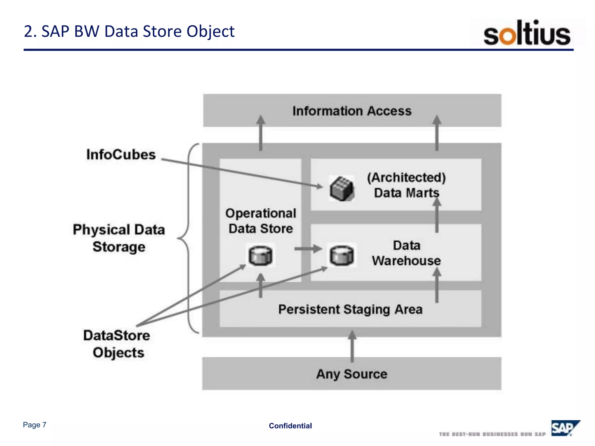 285295780-SAP-BW-Info-Provider.ppt