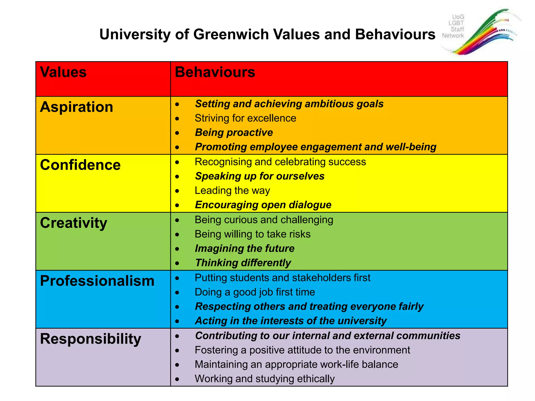 LGBT Network and University Values and Behaviours | PPTX