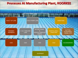 PEB Presentation | PPT