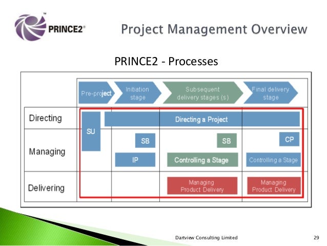 PRINCE2 Project Management Overview